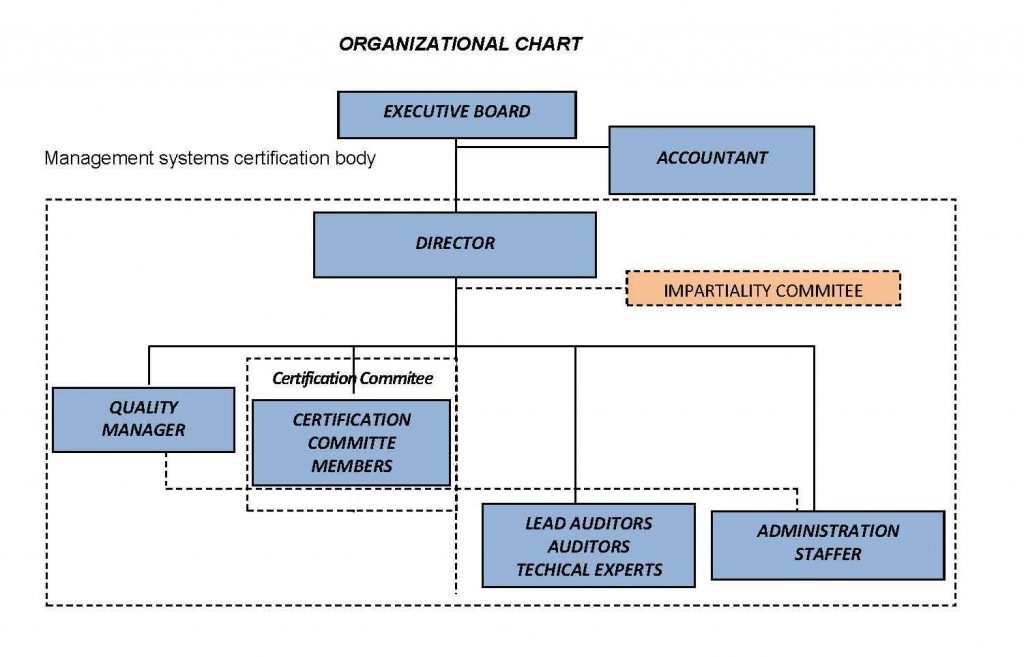 Organization chart – ESQ CERTIFICATION ASSURANCE